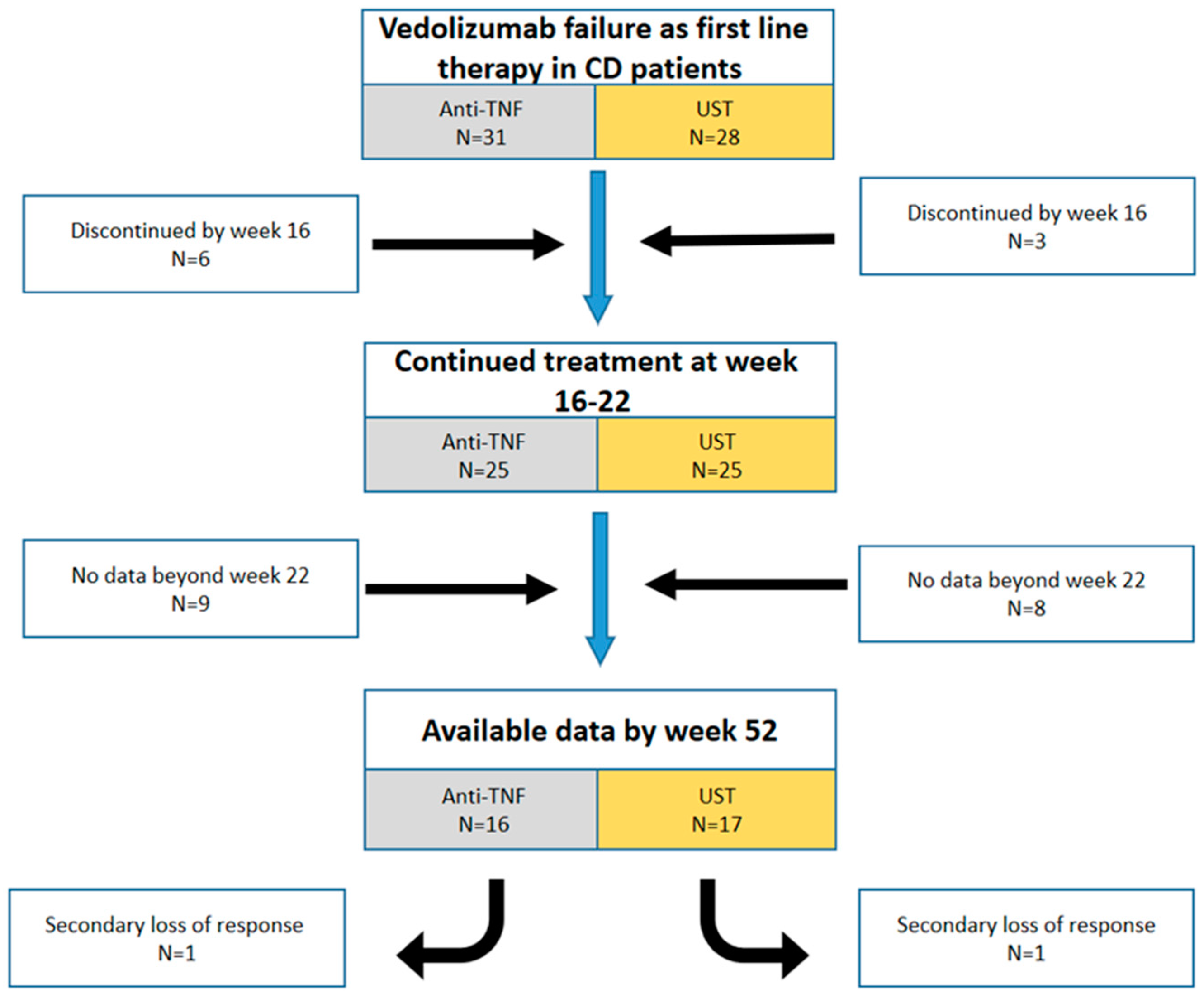 Comparison of Short- and Long-Term Effectiveness between Anti-TNF and Ustekinumab after ...