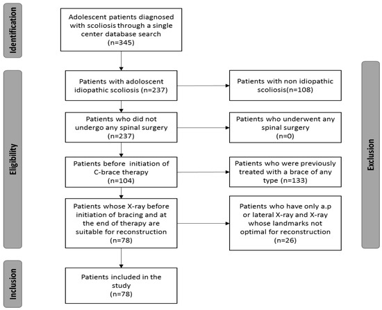 Outcome of Conservative Therapy of Adolescent Idiopathic Scoliosis (AIS ...