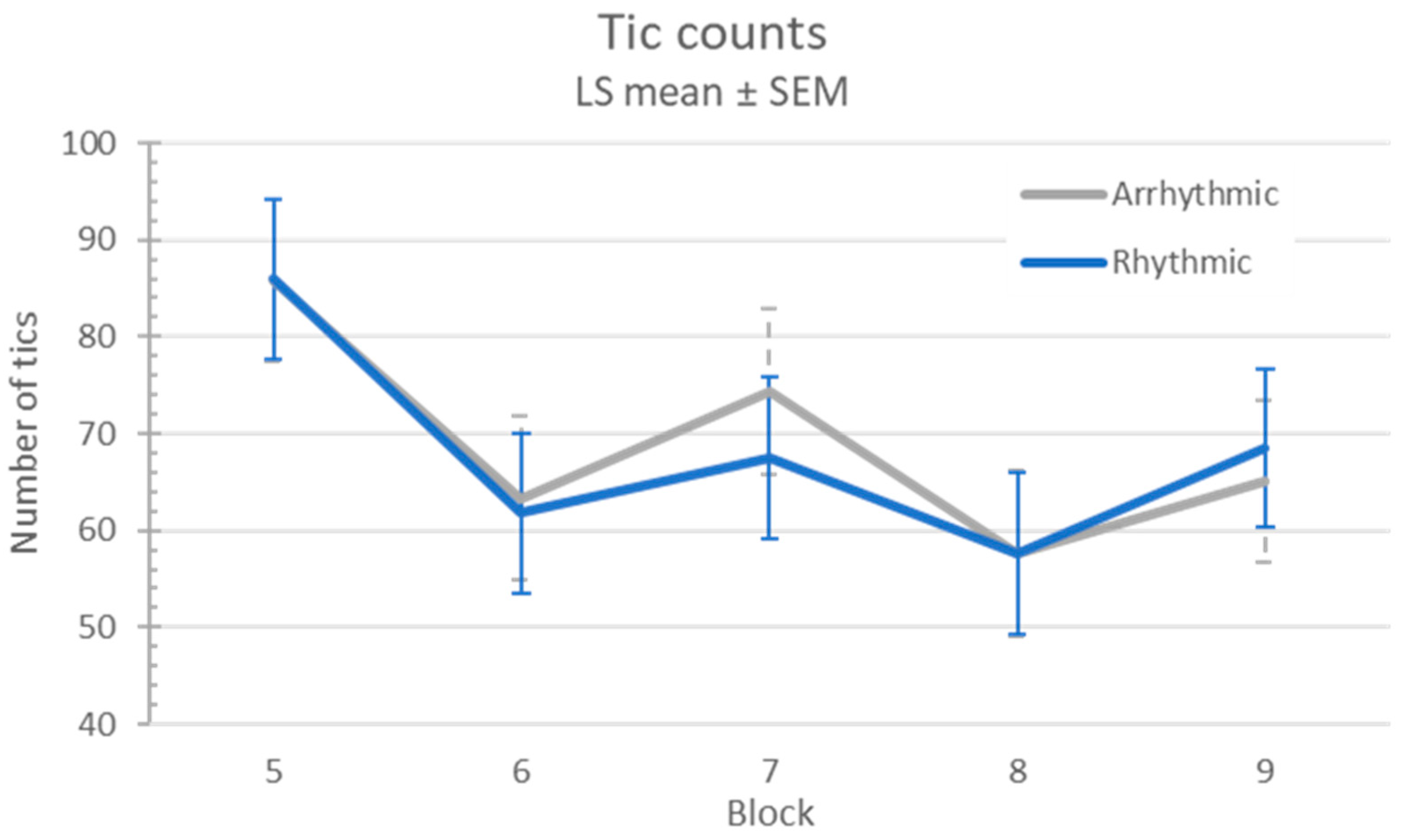 Median Nerve Stimulation for Treatment of Tics: Randomized, Controlled ...