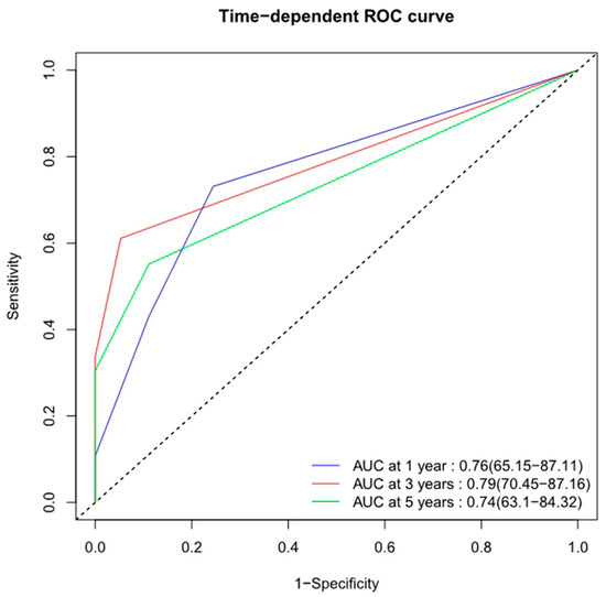 Development and Validation of a Prognostic Model for Overall Survival ...