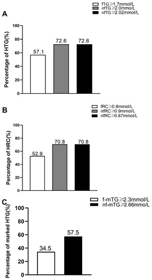 Comparison between Fasting and Non-Fasting Cut-Off Values of ...