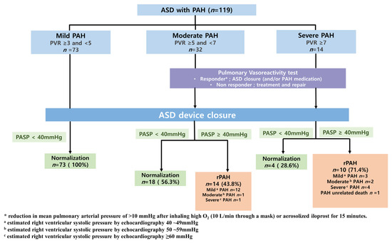 Outcomes in Patients with Pulmonary Arterial Hypertension Underwent ...