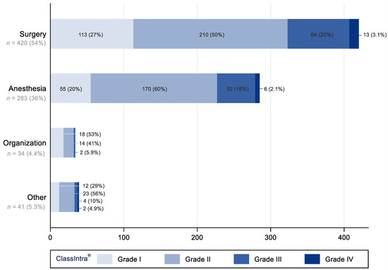 Appraisal of Intraoperative Adverse Events to Improve Postoperative Care