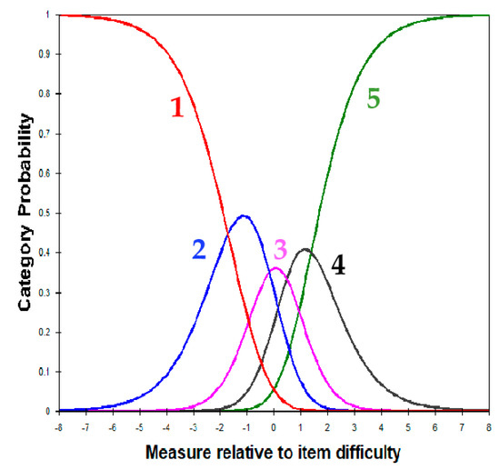 Development and Validation of the Life for Low Vision Questionnaire (LIFE4LVQ) Using Rasch ...