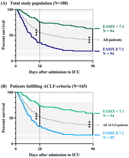 EASIX Is an Accurate and Easily Available Prognostic Score in ...