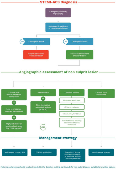Management of Non-Culprit Lesions in STEMI Patients with Multivessel ...