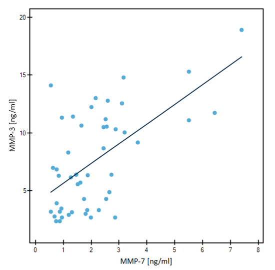 Plasma Levels of Metalloproteinase 3 (MMP-3) and Metalloproteinase 7 ...