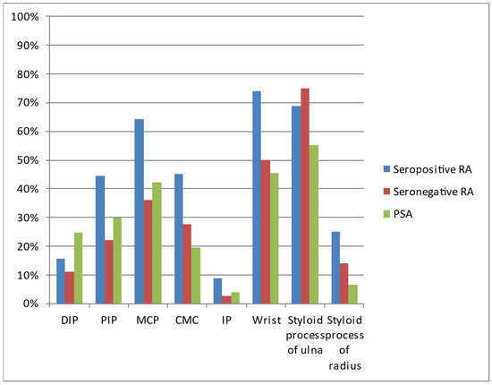 Hand and Wrist Involvement in Seropositive Rheumatoid Arthritis ...