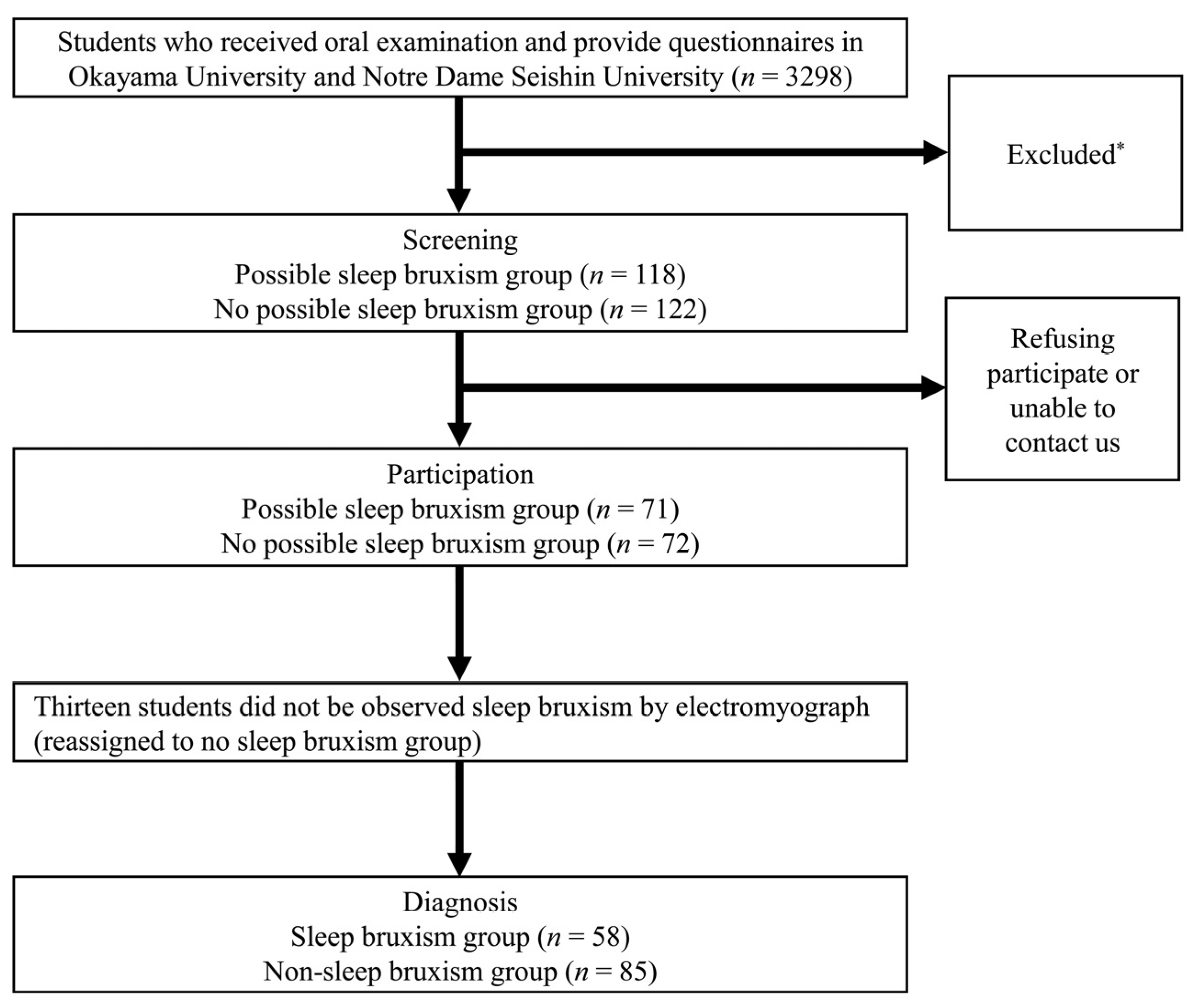 Nutrients Associated With Sleep Bruxism