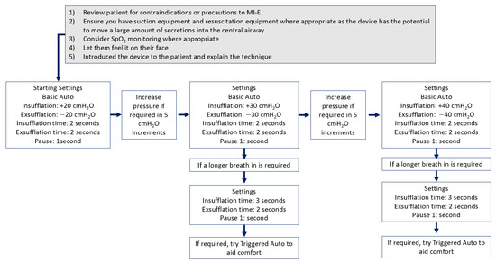 Mechanical Insufflation-Exsufflation: Considerations for Improving ...