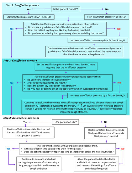 Mechanical Insufflation-Exsufflation: Considerations for Improving ...