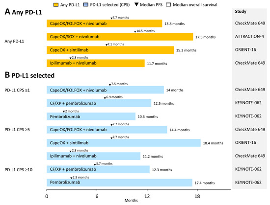Updated Immunotherapy for Gastric Cancer