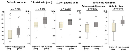 The Impact of Partial Splenic Embolization on Portal Hypertensive ...
