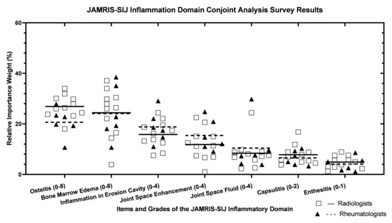 Determination of Relative Weightings for Sacroiliac Joint Pathologies ...