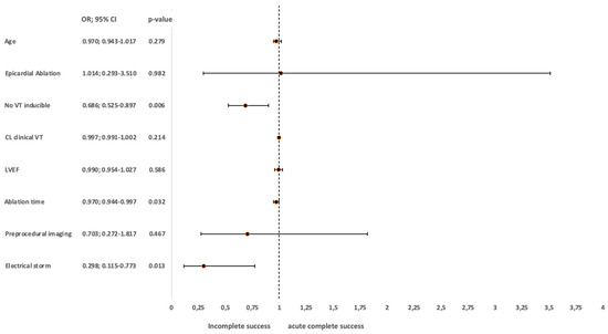 Electrical Storm Has Worse Prognosis Compared to Sustained Ventricular ...