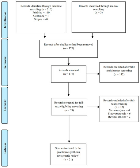 Comparison of the Administration Route of Stem Cell Therapy for Ischemic Stroke: A Systematic ...