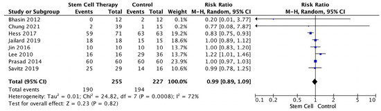 Comparison of the Administration Route of Stem Cell Therapy for Ischemic Stroke: A Systematic ...