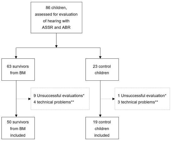 Auditory Steady-State Response and Hearing Impairment in Survivors of ...