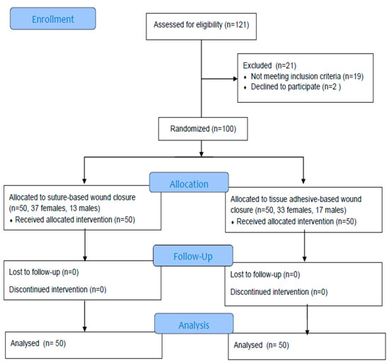 A Comparison of Tissue Adhesive Material and Suture as Wound-Closure ...