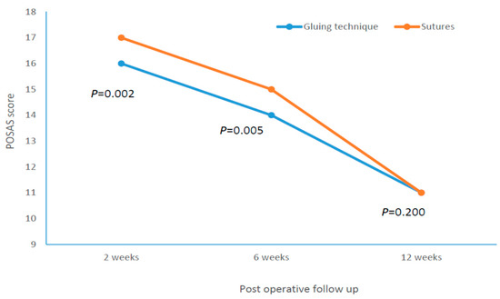 A Comparison of Tissue Adhesive Material and Suture as Wound-Closure ...