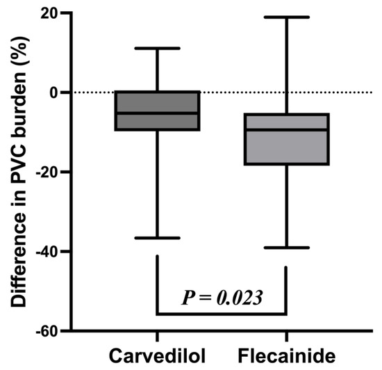 Comparing the Efficacy of Carvedilol and Flecainide on the Treatment of ...