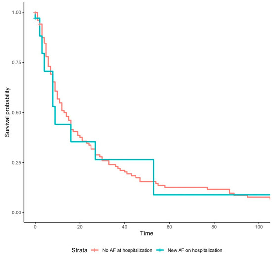 JCM | Free Full-Text | Long-Term Mortality after New-Onset Atrial Fibrillation in COVID-19