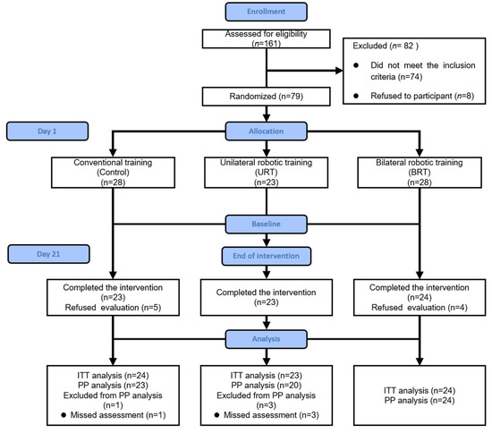 Effects of Uni- vs. Bilateral Upper Limb Robot-Assisted Rehabilitation ...