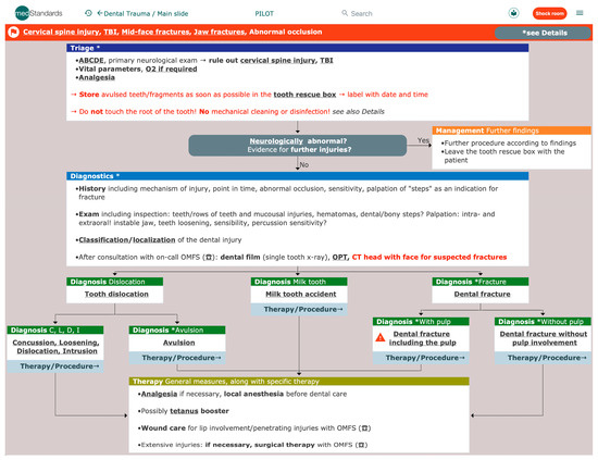 JCM | Free Full-Text | Dental and Maxillofacial Emergency Algorithms in ...