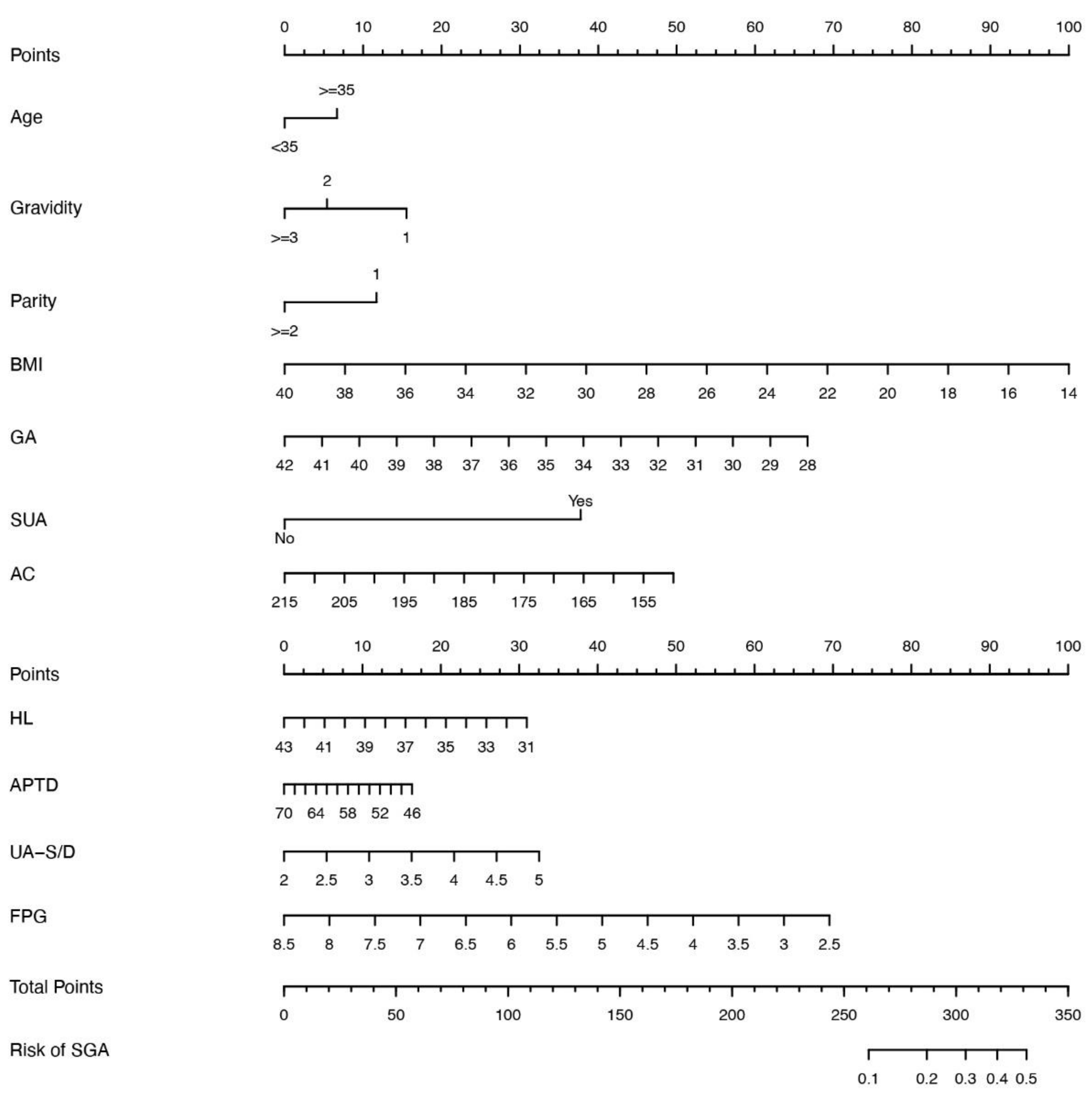 Development and Validation of a Small for Gestational Age Screening Model at 21–24 Weeks Based ...