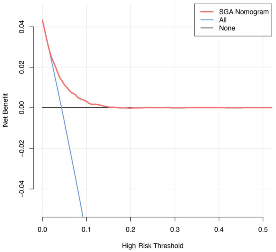 Development and Validation of a Small for Gestational Age Screening ...