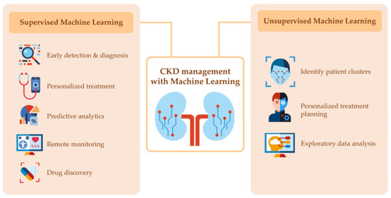 Revolutionizing Chronic Kidney Disease Management with Machine Learning and Artificial Intelligence
