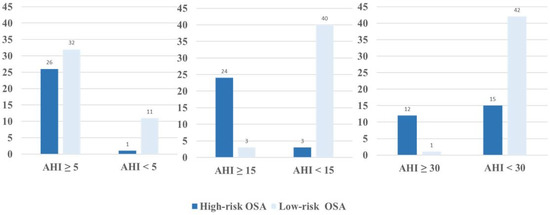 Validation of the Modified Berlin Questionnaire for the Diagnosis of ...