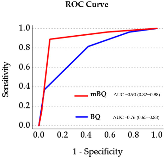 Validation of the Modified Berlin Questionnaire for the Diagnosis of ...