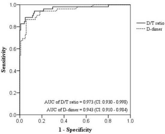 The D-Dimer to Troponin Ratio Is a Novel Marker for the Differential ...