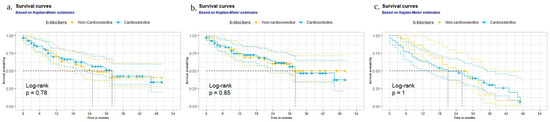 Cardioselective versus Non-Cardioselective Beta-Blockers and Outcomes ...