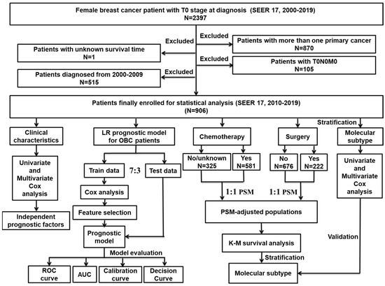 Prognostic Models Using Machine Learning Algorithms and Treatment ...