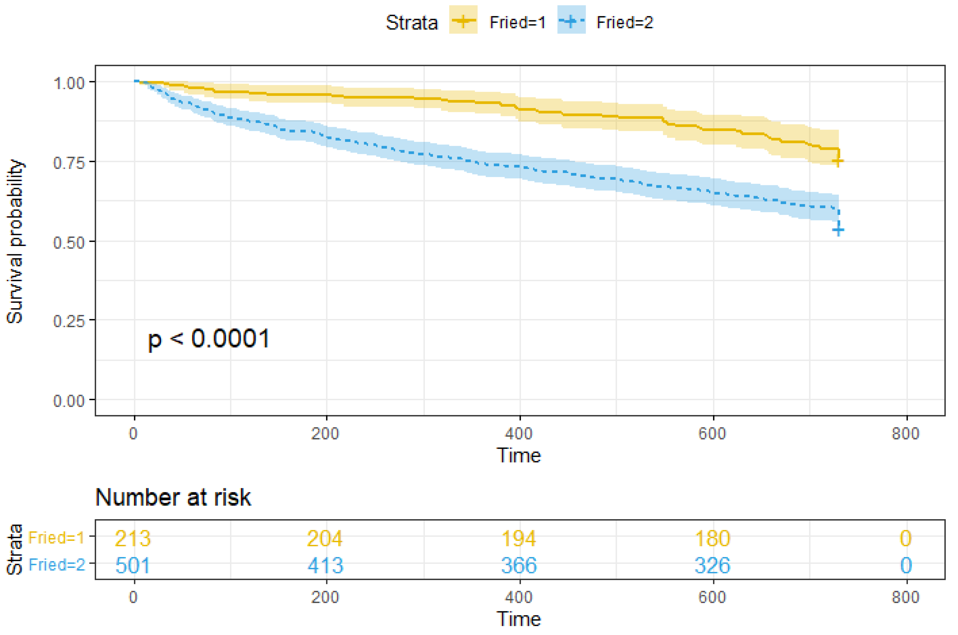 Mortality Risks after Two Years in Frail and Pre-Frail Older Adults ...