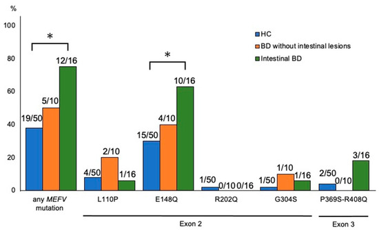 Possible Association of Mutations in the MEFV Gene with the Intestinal ...