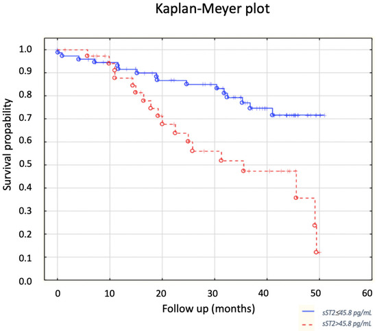 sST2 and Heart Failure—Clinical Utility and Prognosis