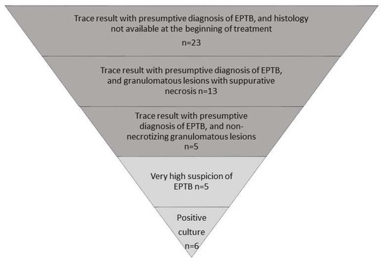 Xpert MTB/RIF Ultra Trace Results: Decision Support for the Treatment ...