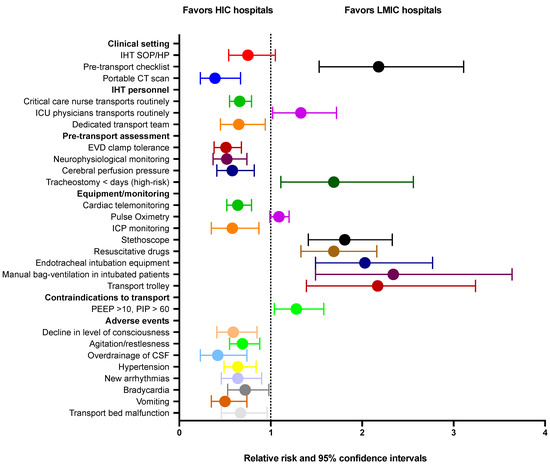 Benchmarking Hospital Practices and Policies on Intrahospital ...