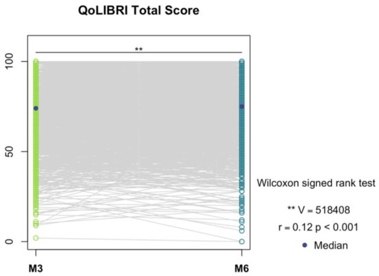 Longitudinal Internal Validity of the Quality of Life after Brain ...
