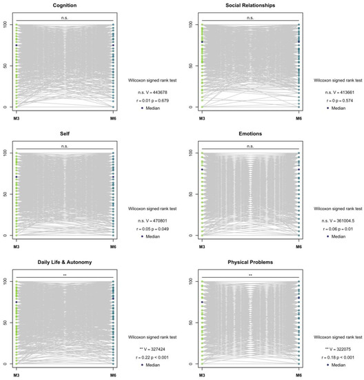 Longitudinal Internal Validity of the Quality of Life after Brain ...