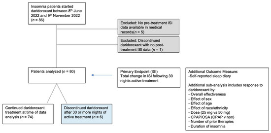 Use of Daridorexant among Patients with Chronic Insomnia: A ...