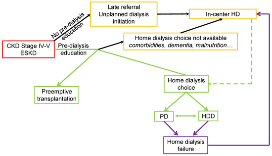Choice of the Dialysis Modality: Practical Considerations
