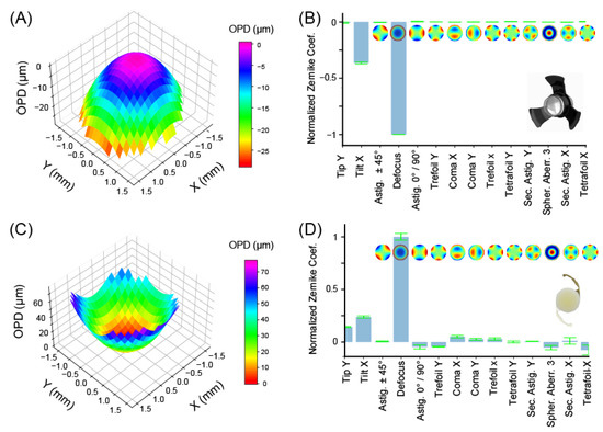 Optical-Quality Assessment of a Miniaturized Intraocular Telescope