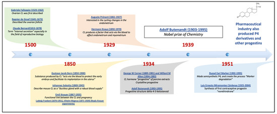 Understanding Progestins: From Basics to Clinical Applicability