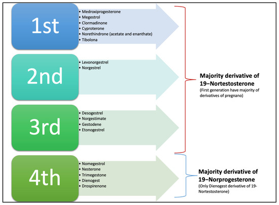 Understanding Progestins: From Basics to Clinical Applicability
