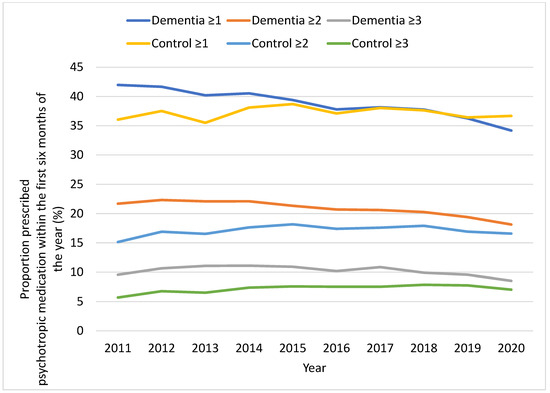 JCM | Free Full-Text | Ten-Year Trends in Psychotropic Prescribing and ...