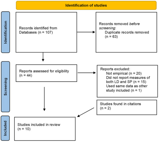 Sleep Paralysis and Lucid Dreaming—Between Waking and Dreaming: A ...